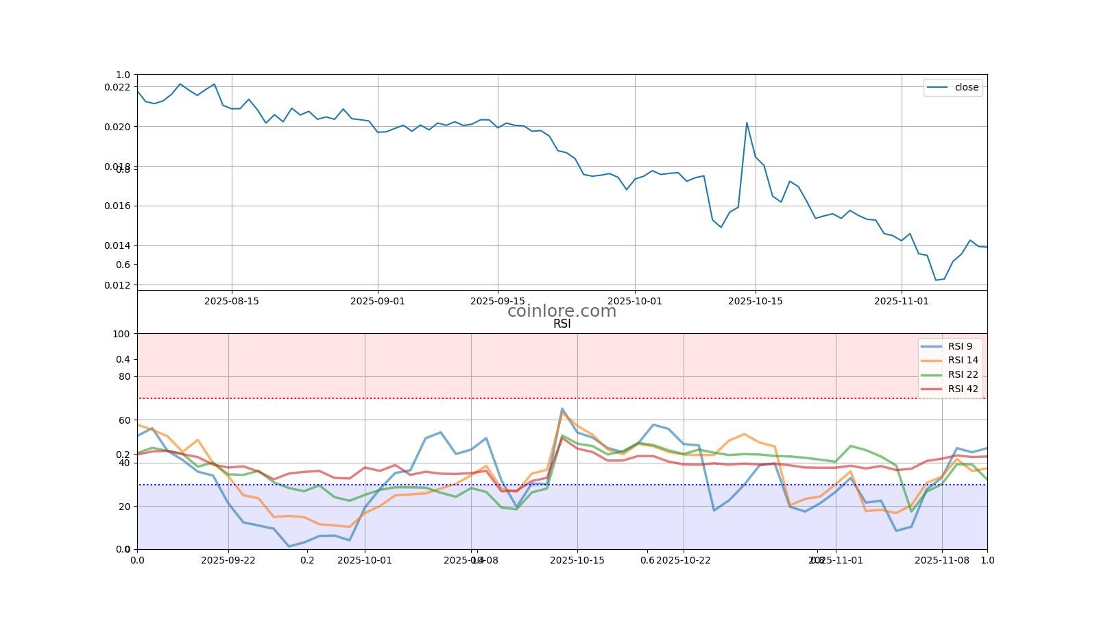 Metadium RSI indicator