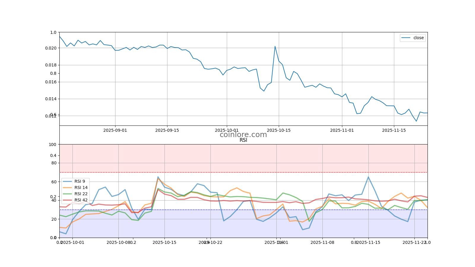 Metadium RSI indicator