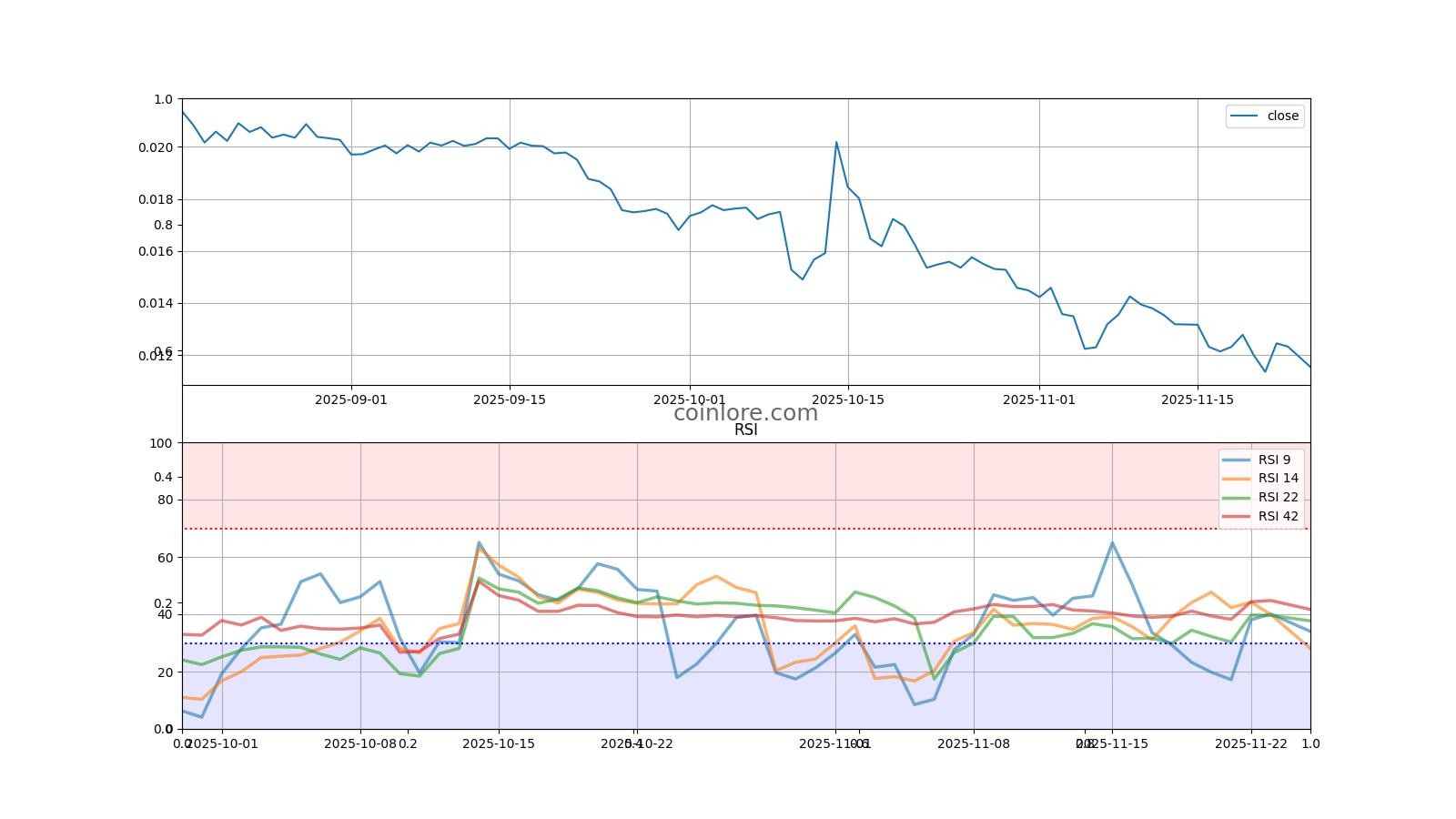 Metadium RSI indicator