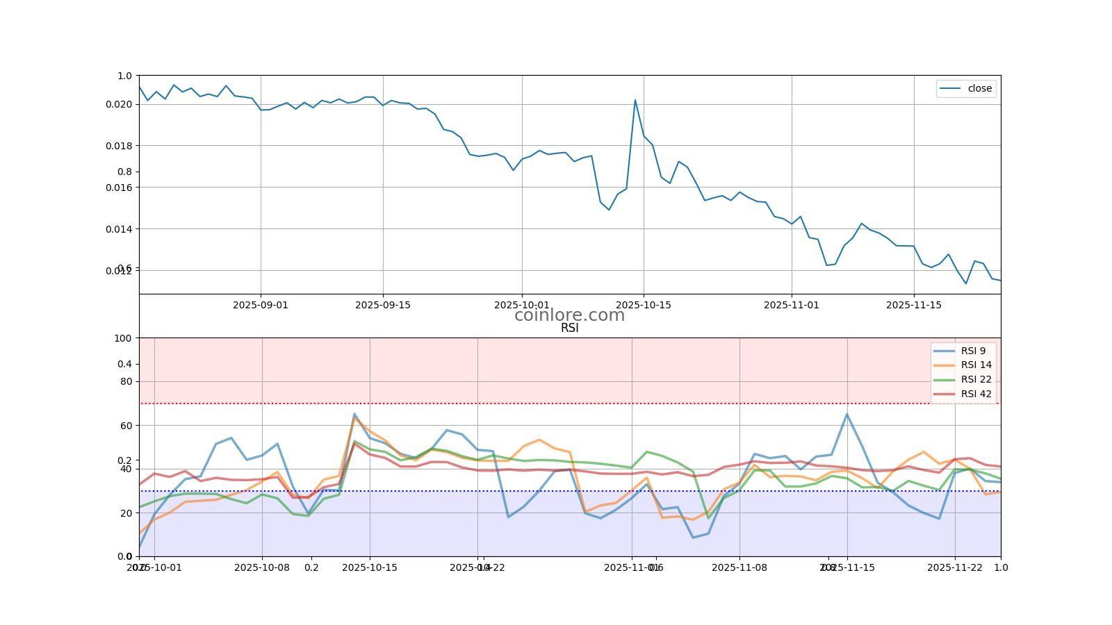 Metadium RSI indicator