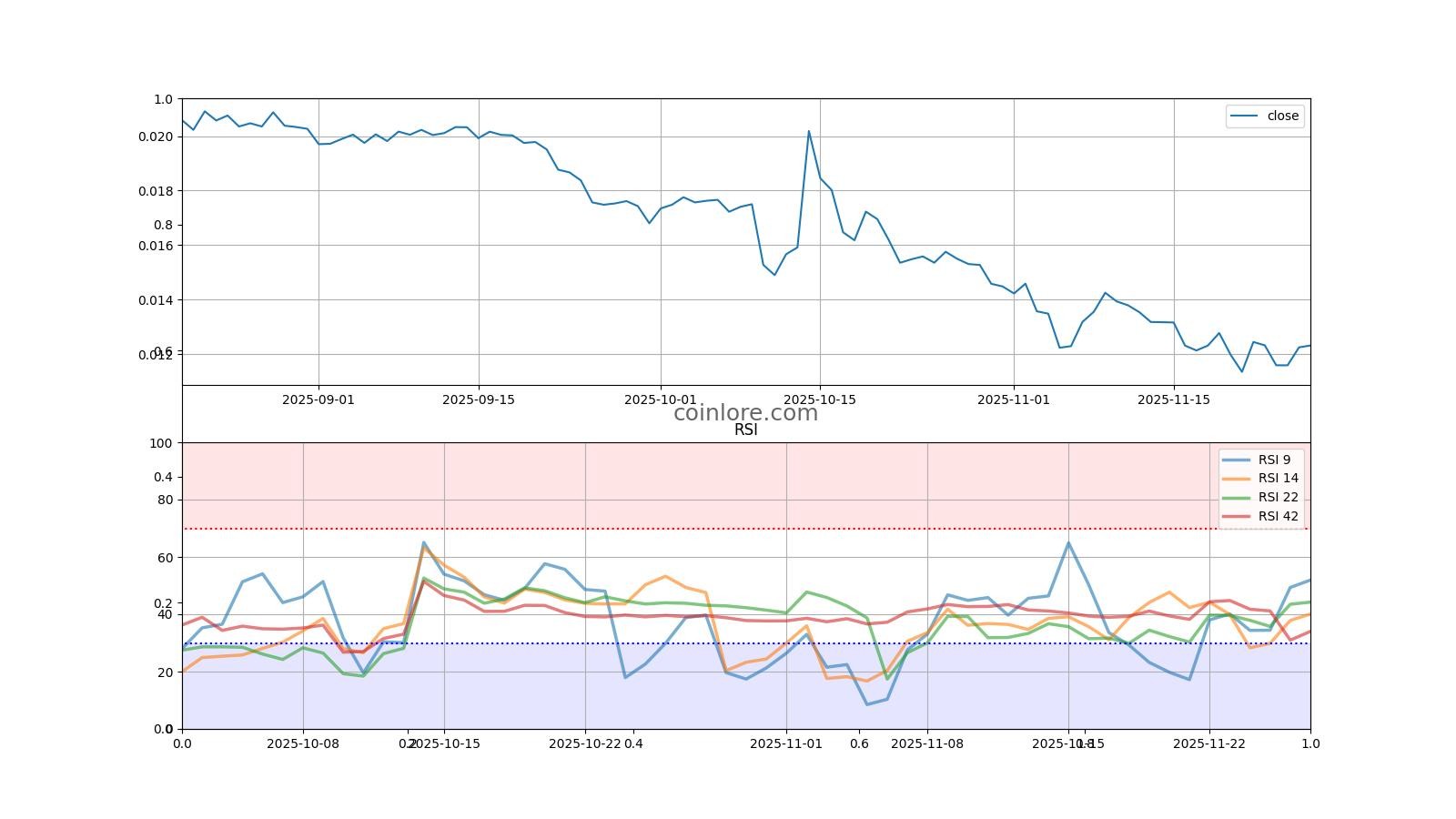 Metadium RSI indicator