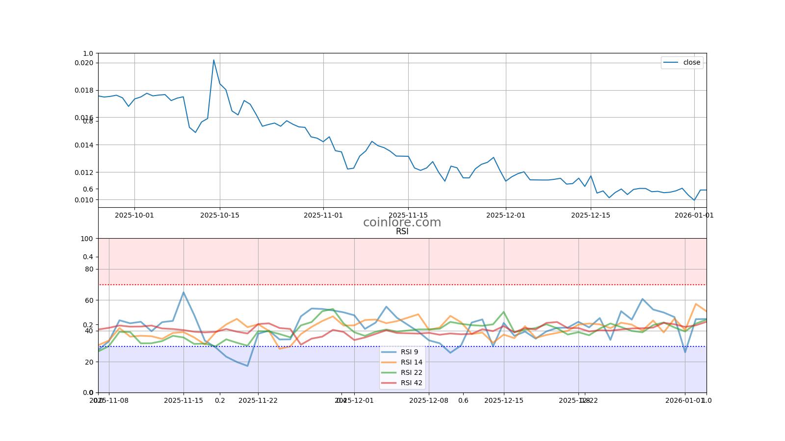 Metadium RSI indicator