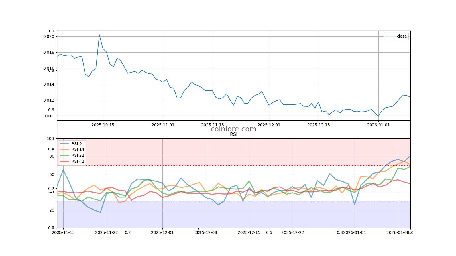 Metadium RSI indicator