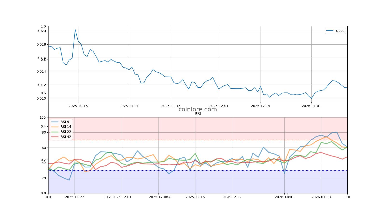 Metadium RSI indicator