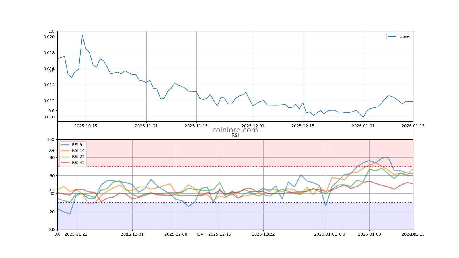 Metadium RSI indicator
