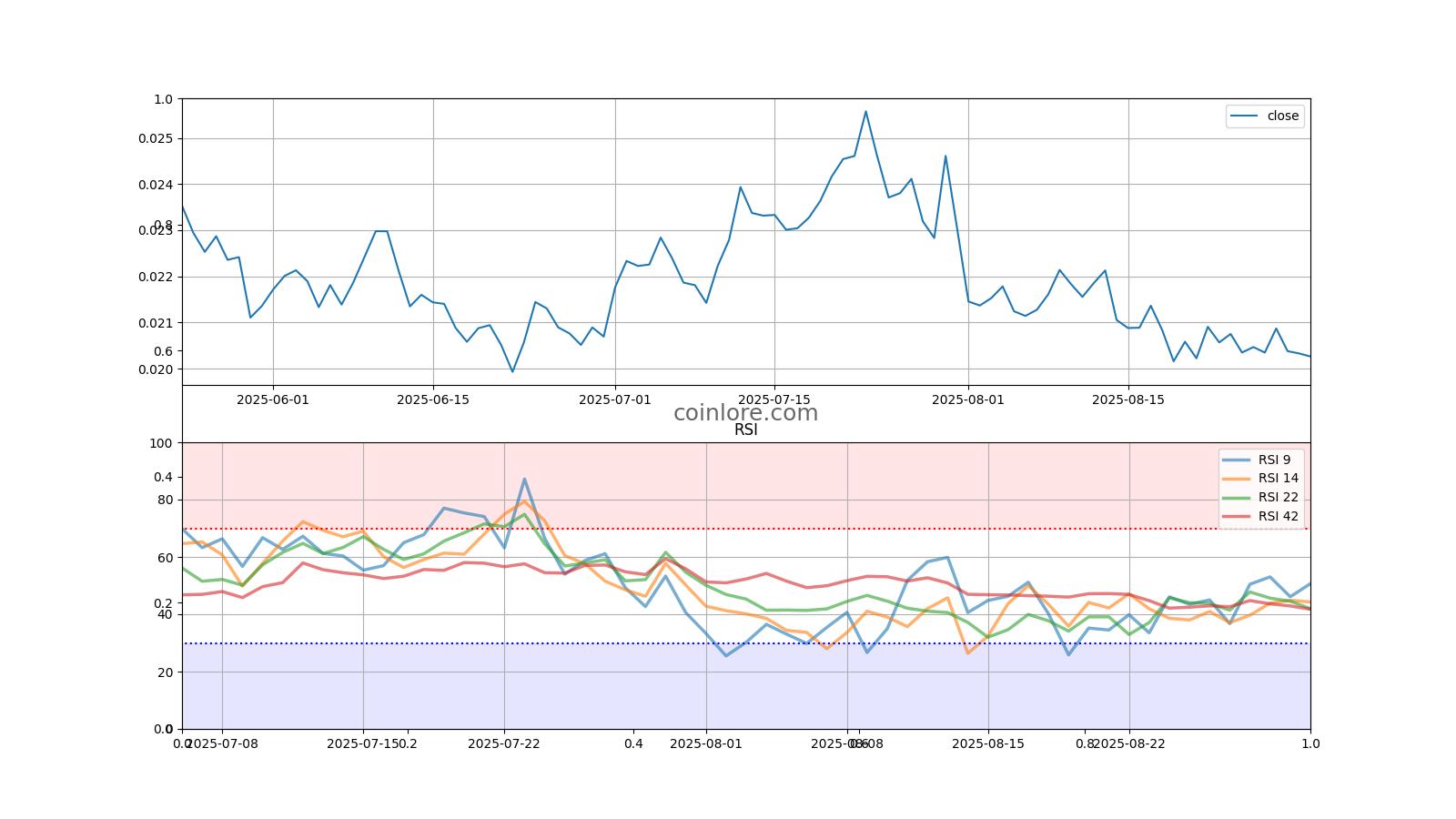 Metadium RSI indicator