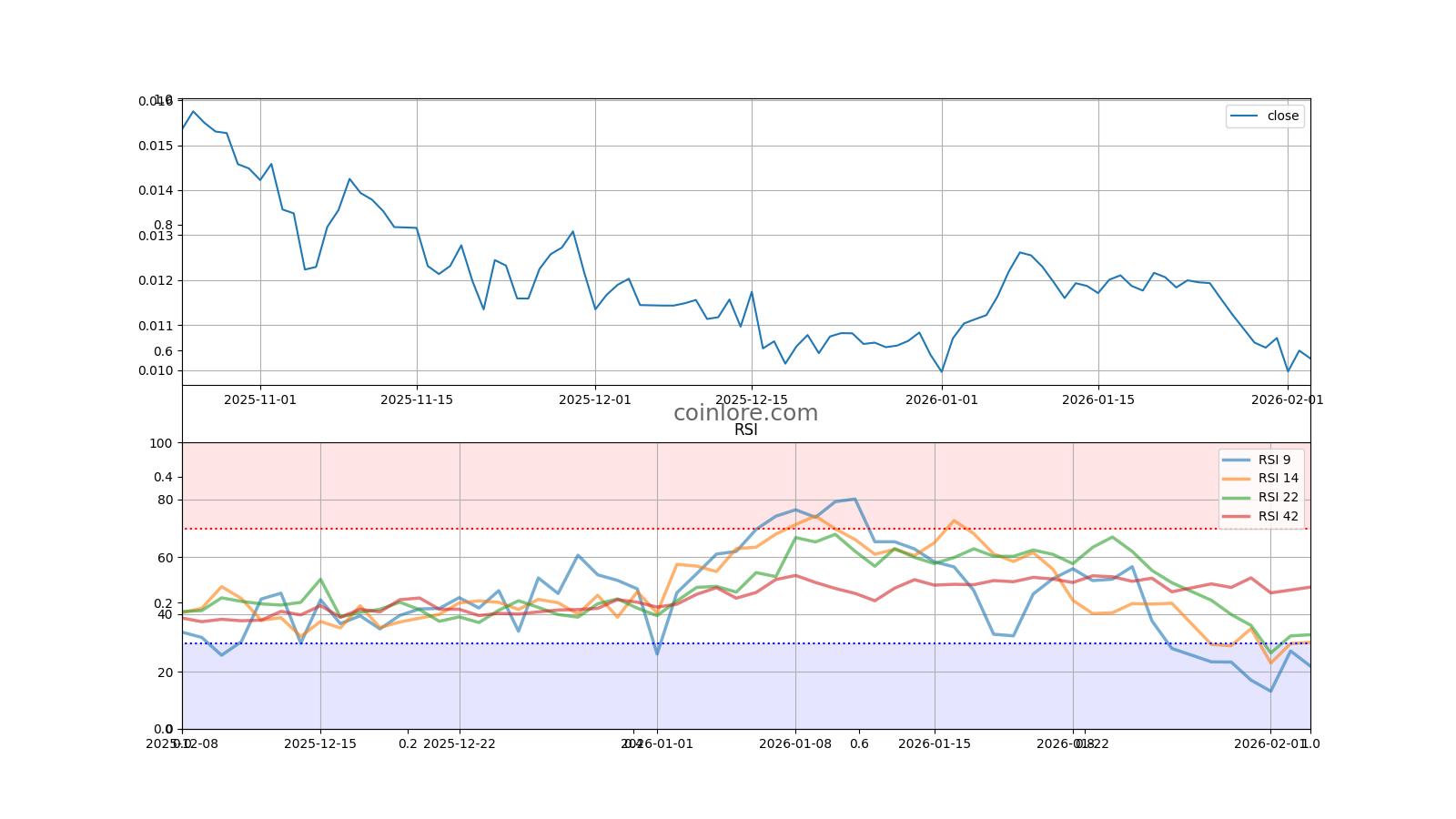 Metadium RSI indicator