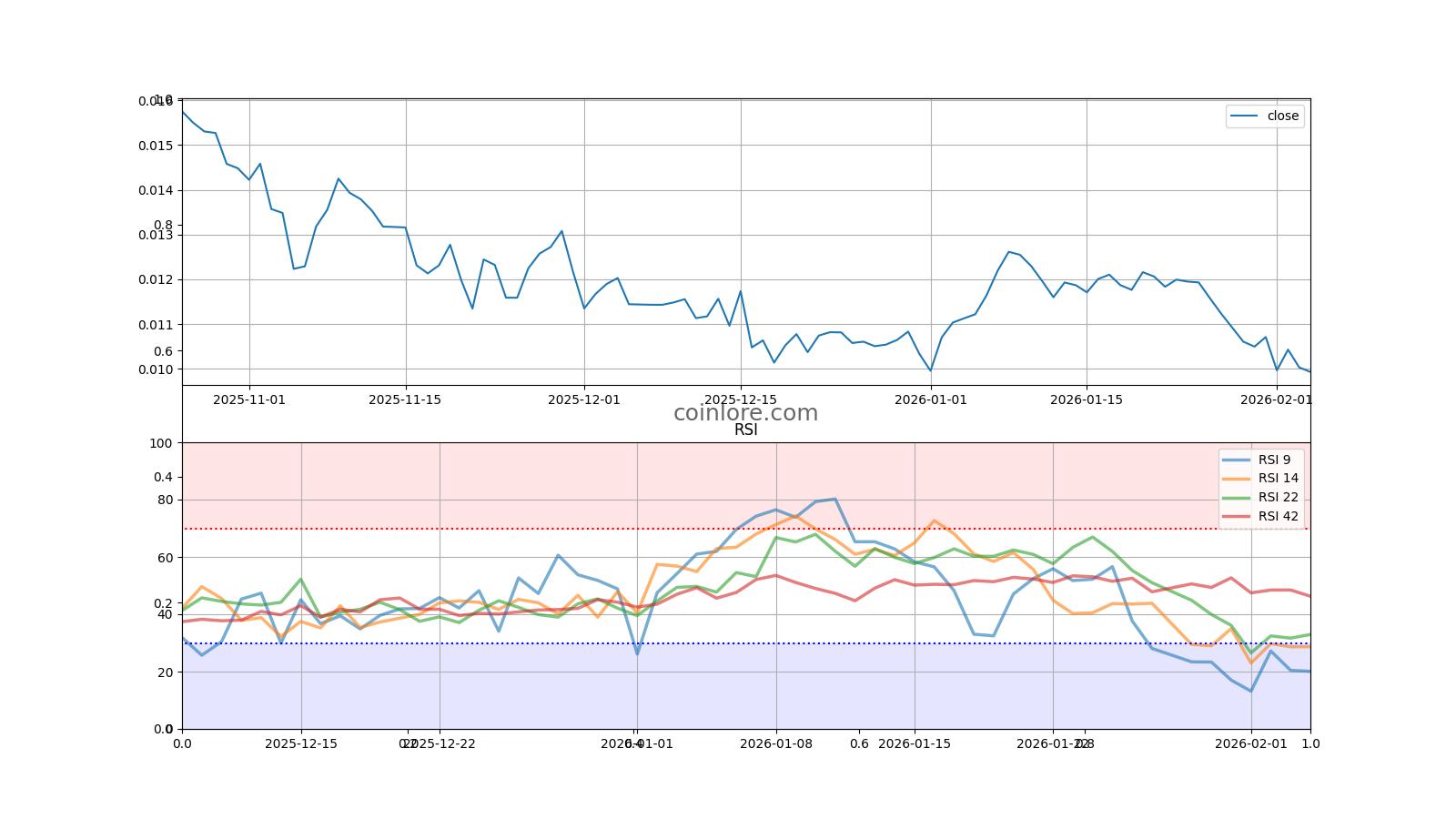 Metadium RSI indicator