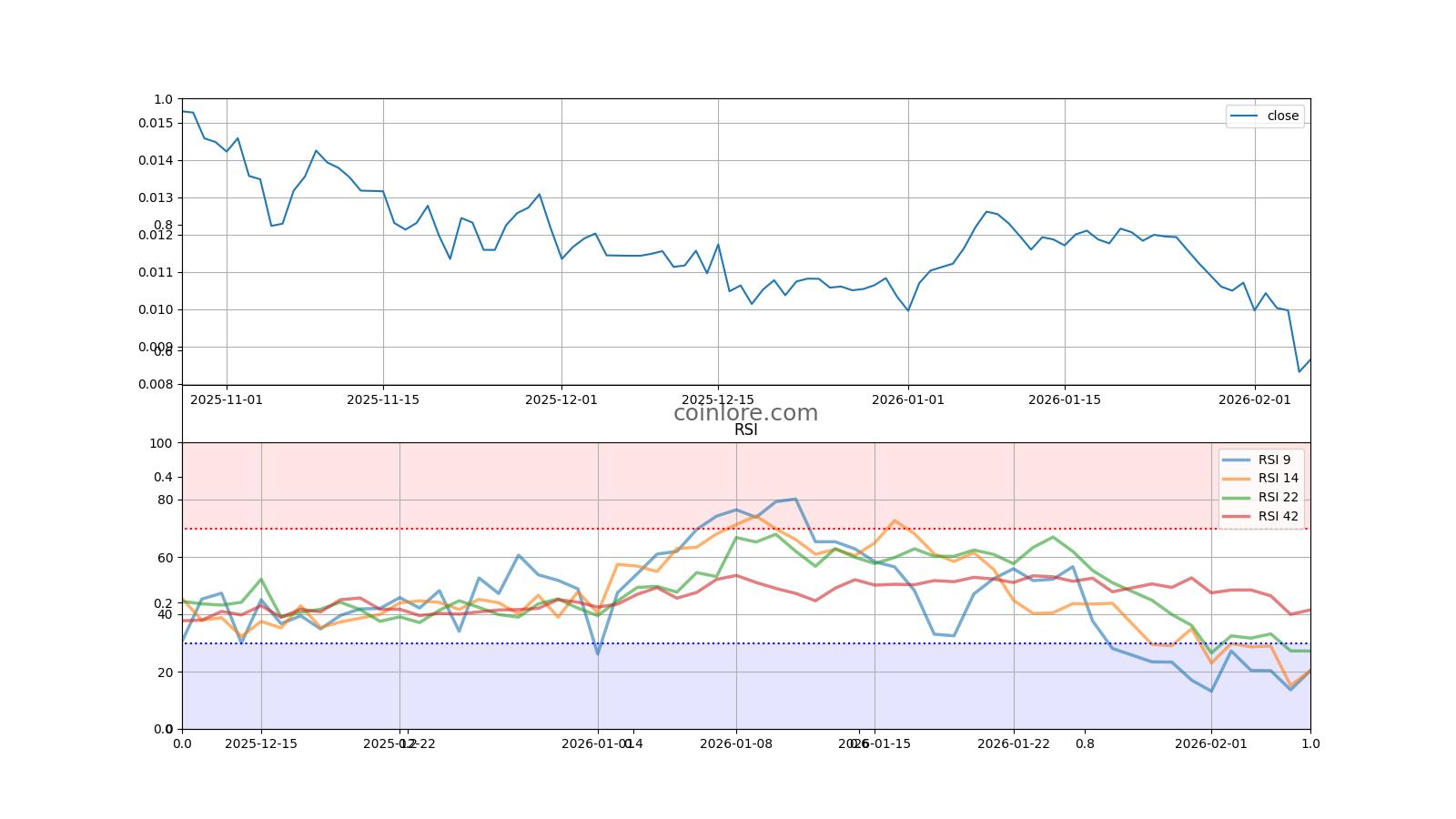 Metadium RSI indicator
