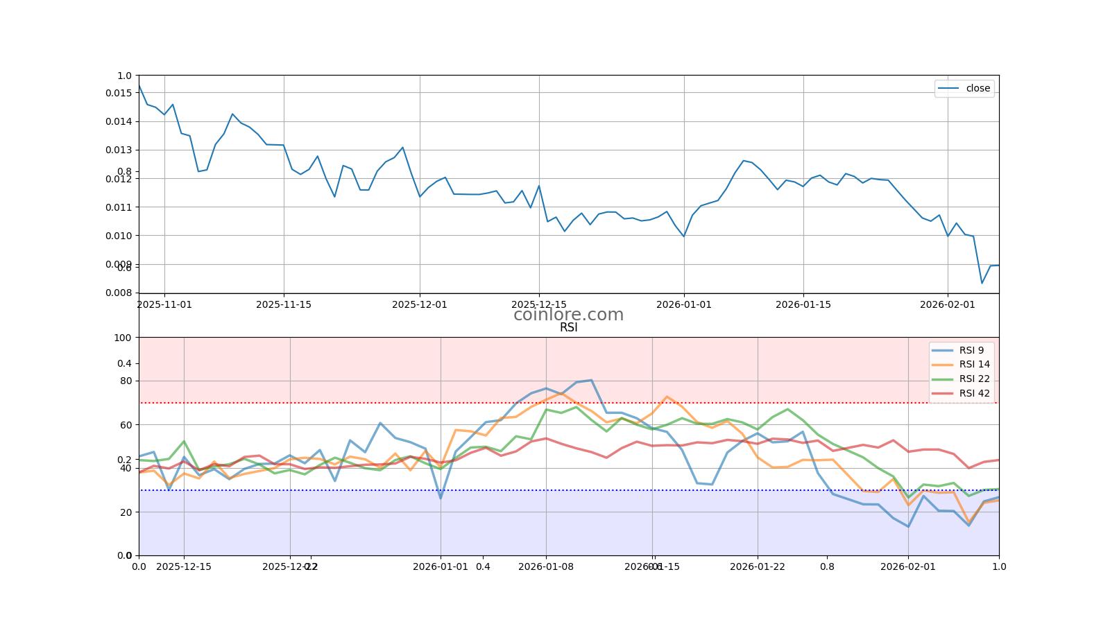 Metadium RSI indicator