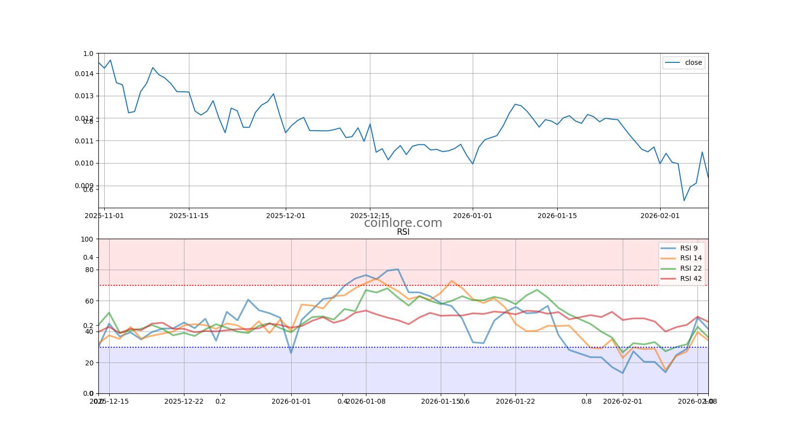 Metadium RSI indicator
