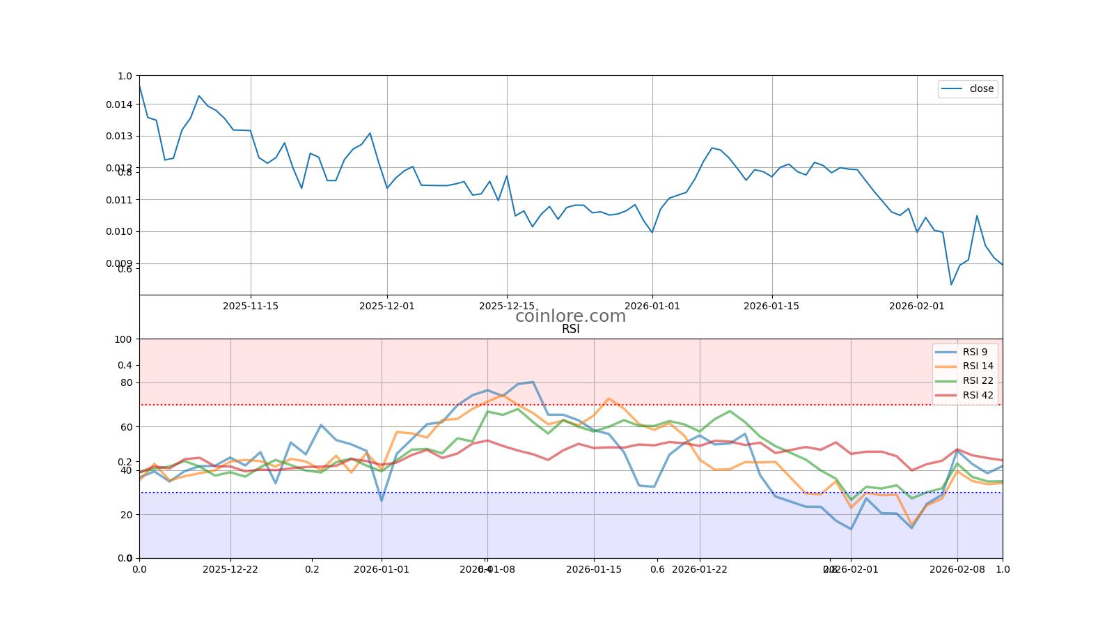 Metadium RSI indicator