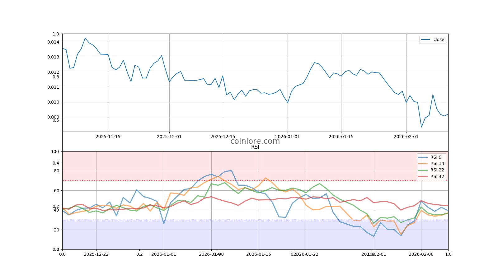 Metadium RSI indicator