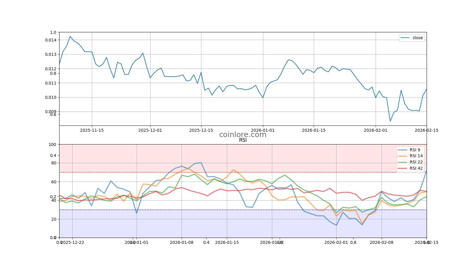 Metadium RSI indicator