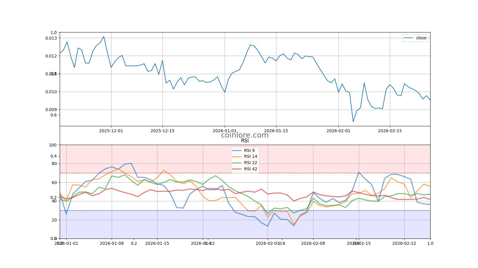 Metadium RSI indicator