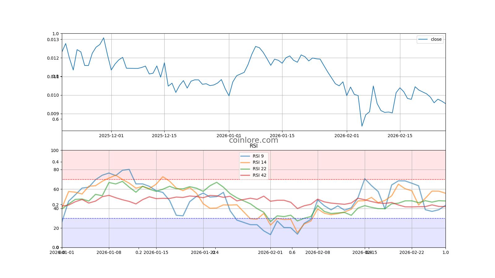 Metadium RSI indicator