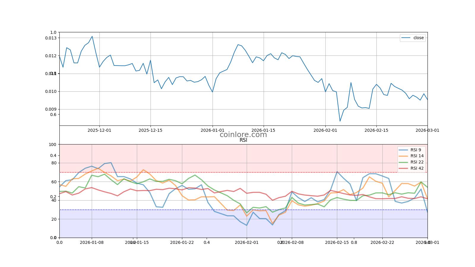 Metadium RSI indicator