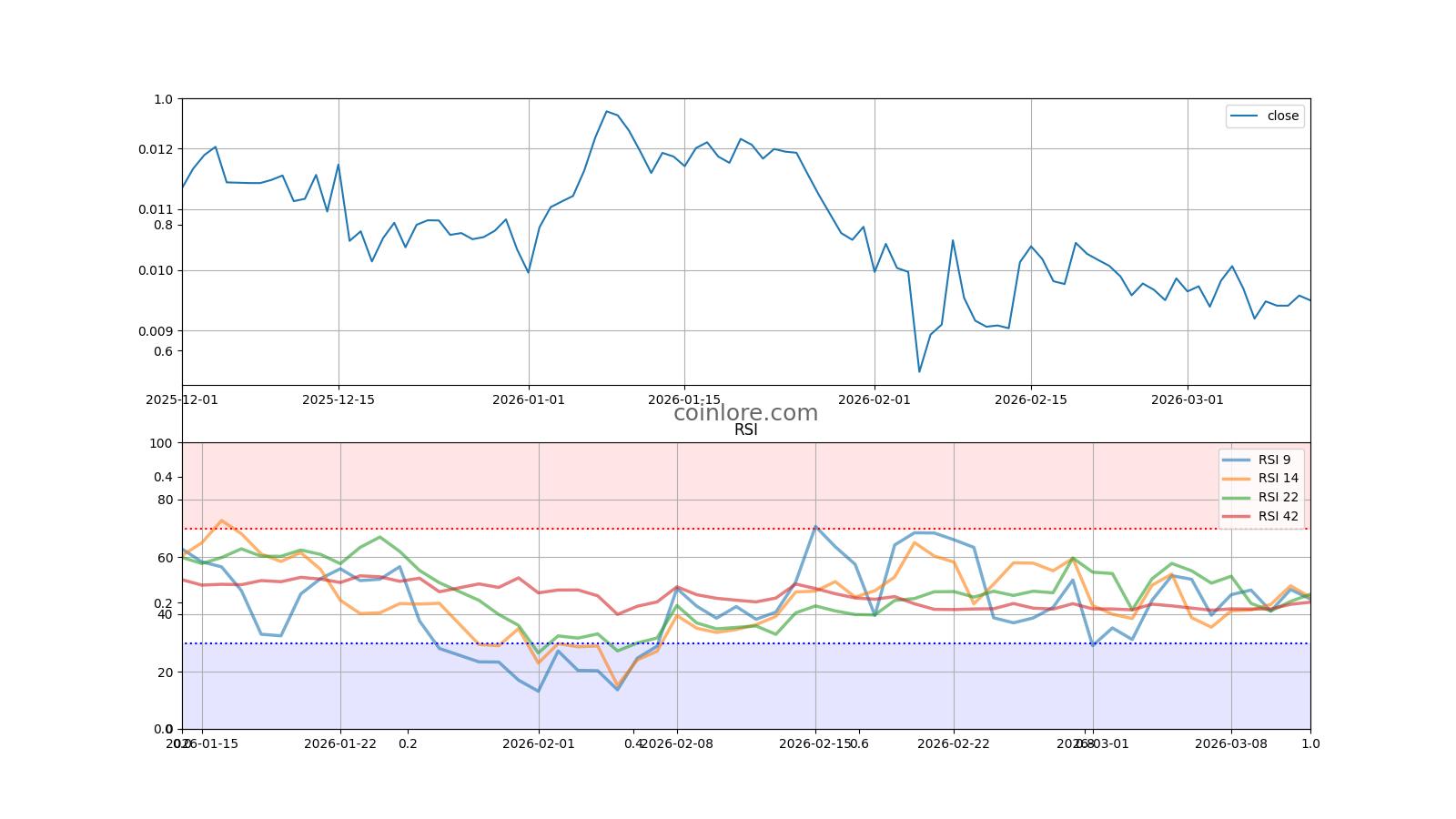 Metadium RSI indicator
