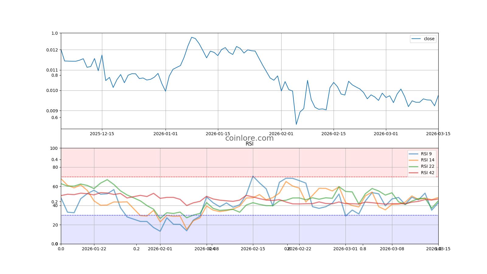 Metadium RSI indicator