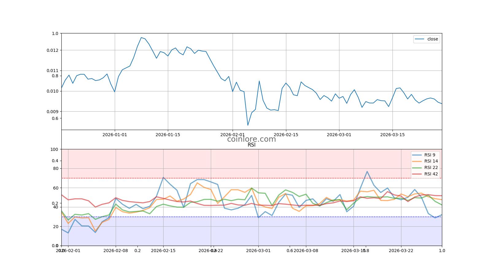 Metadium RSI indicator