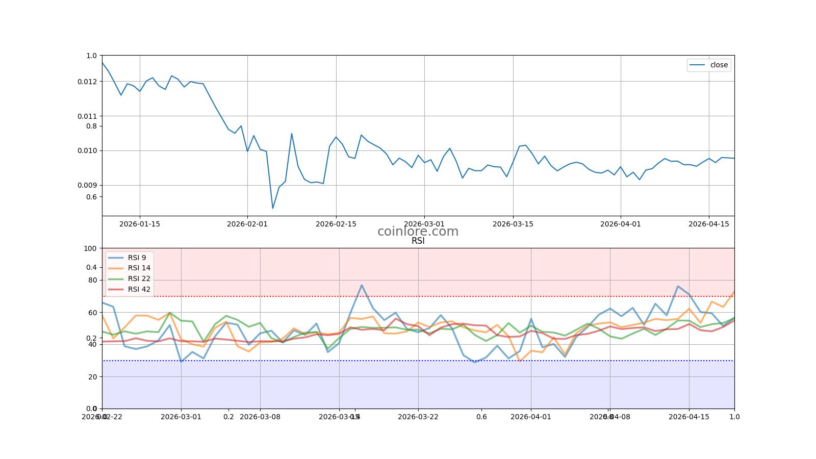 Metadium RSI indicator