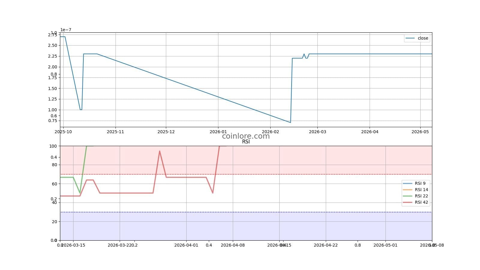 MetaDoge V2 RSI indicator