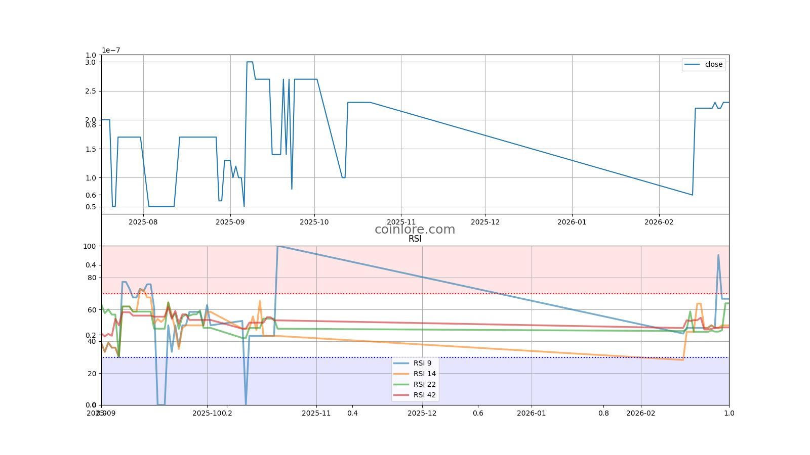 MetaDoge V2 RSI indicator