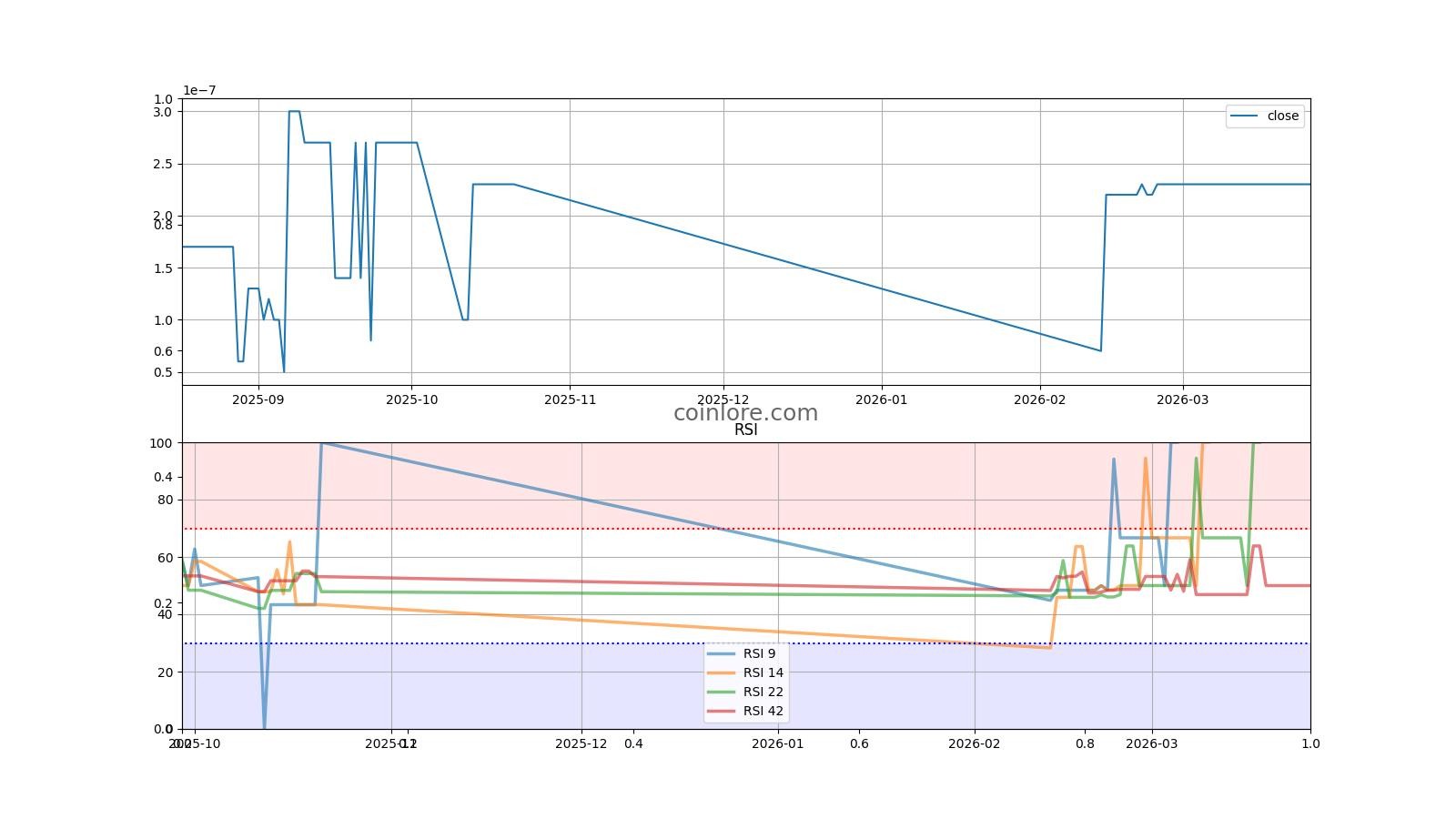 MetaDoge V2 RSI indicator