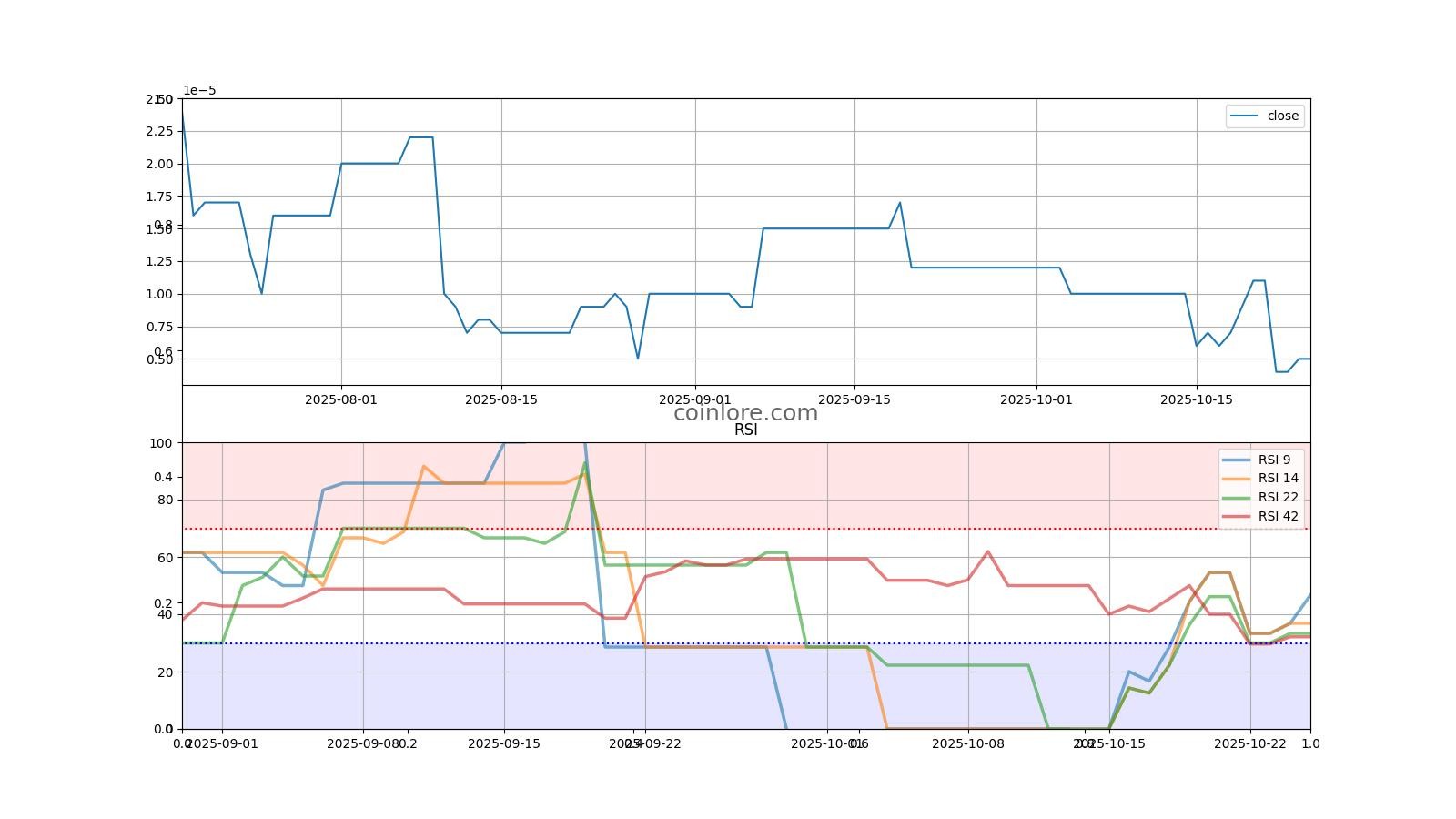 MetaDOS RSI indicator