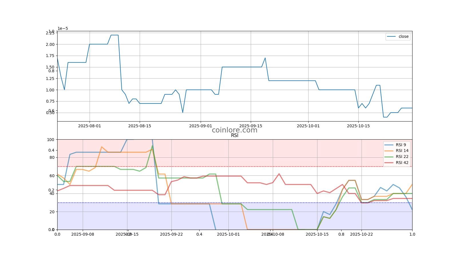 MetaDOS RSI indicator