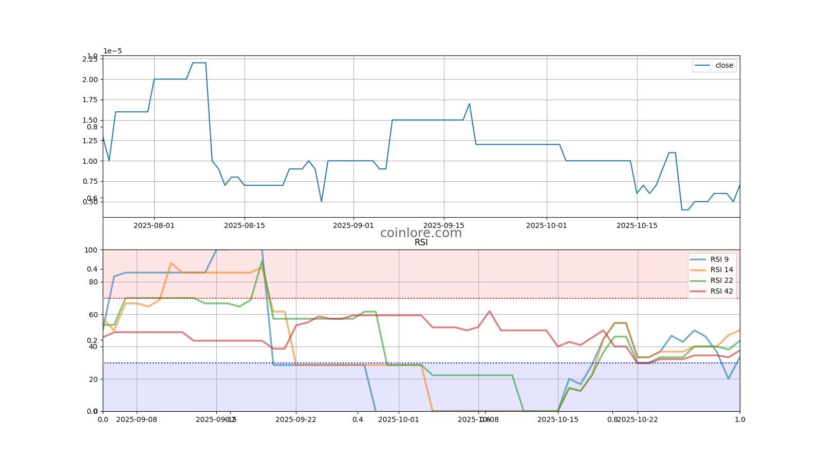 MetaDOS RSI indicator