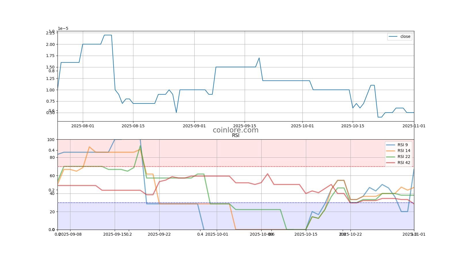 MetaDOS RSI indicator