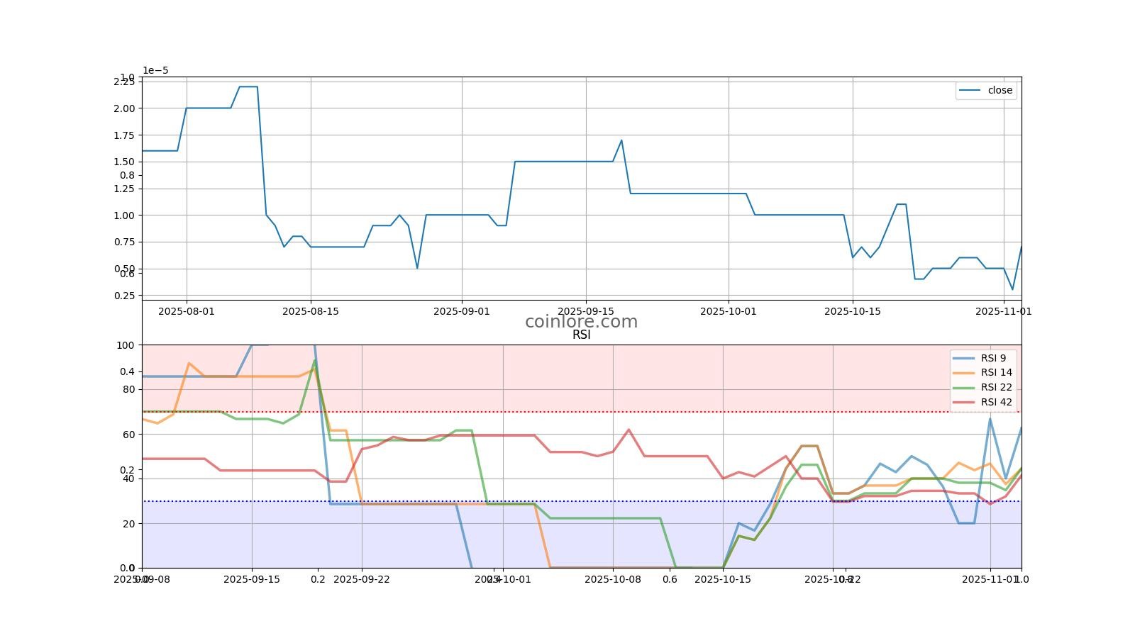 MetaDOS RSI indicator