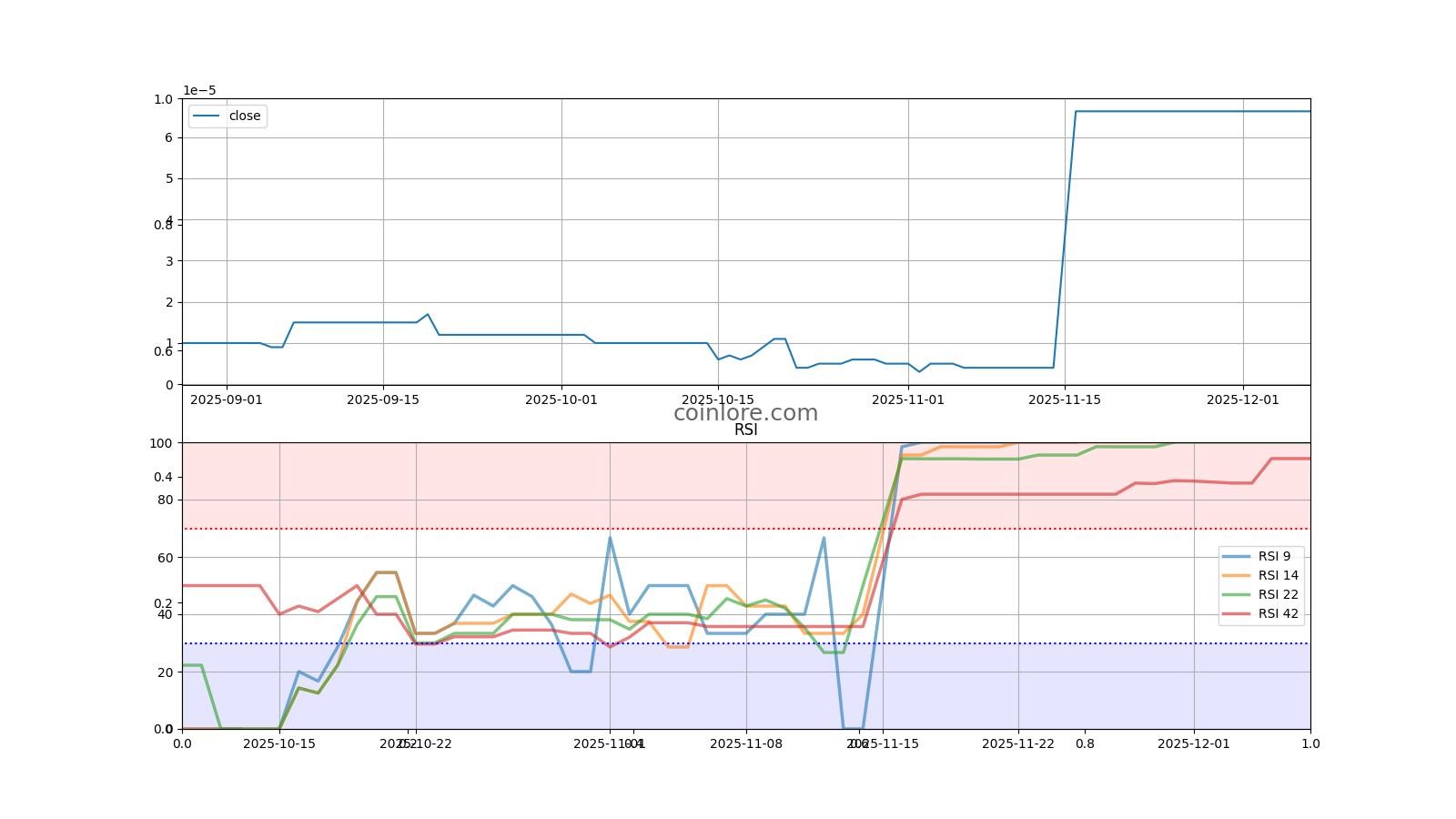 MetaDOS RSI indicator