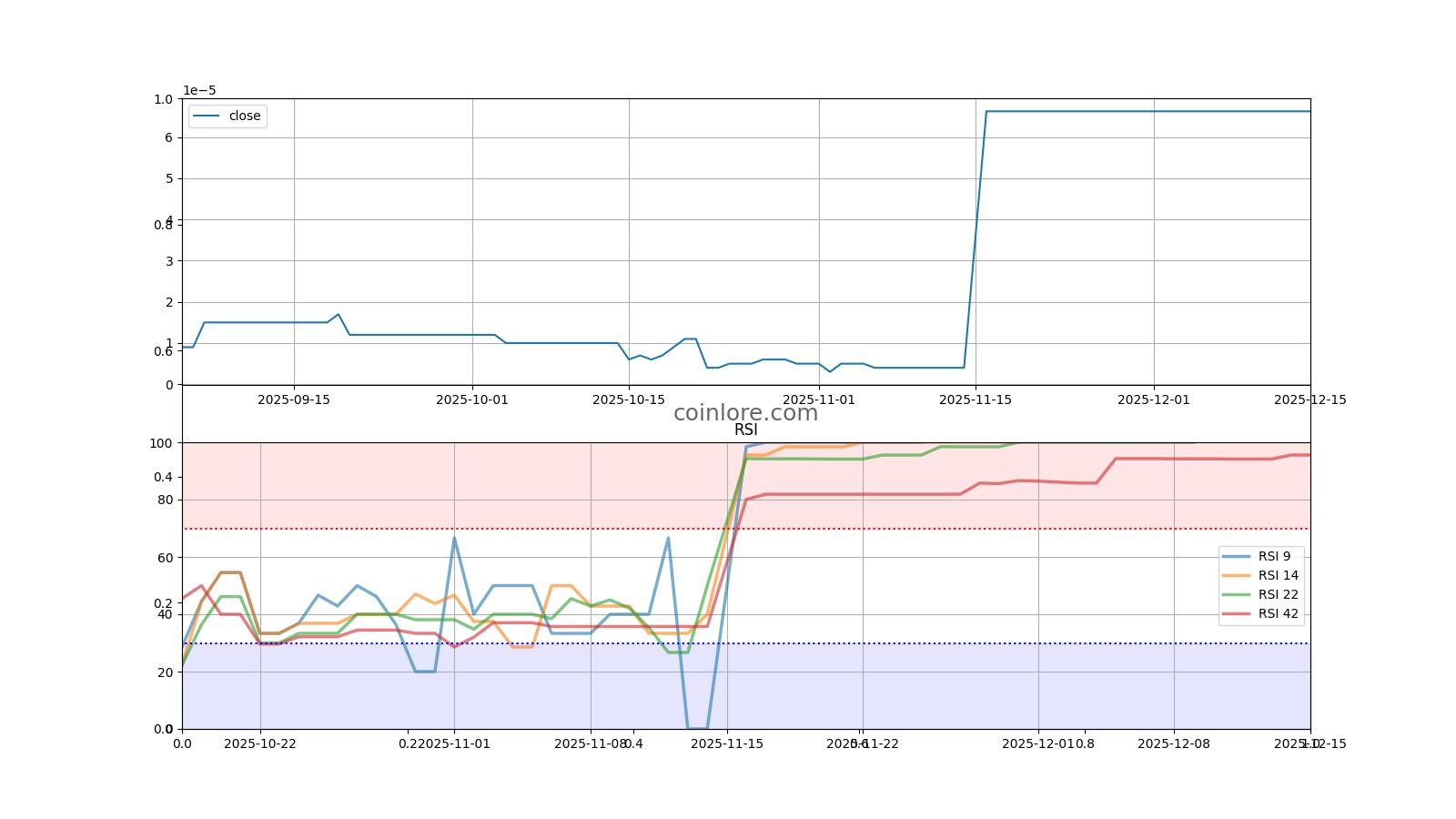 MetaDOS RSI indicator