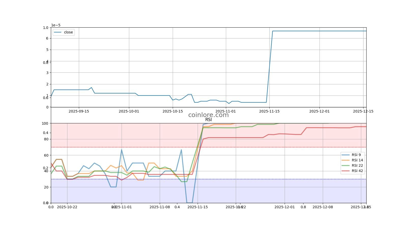 MetaDOS RSI indicator