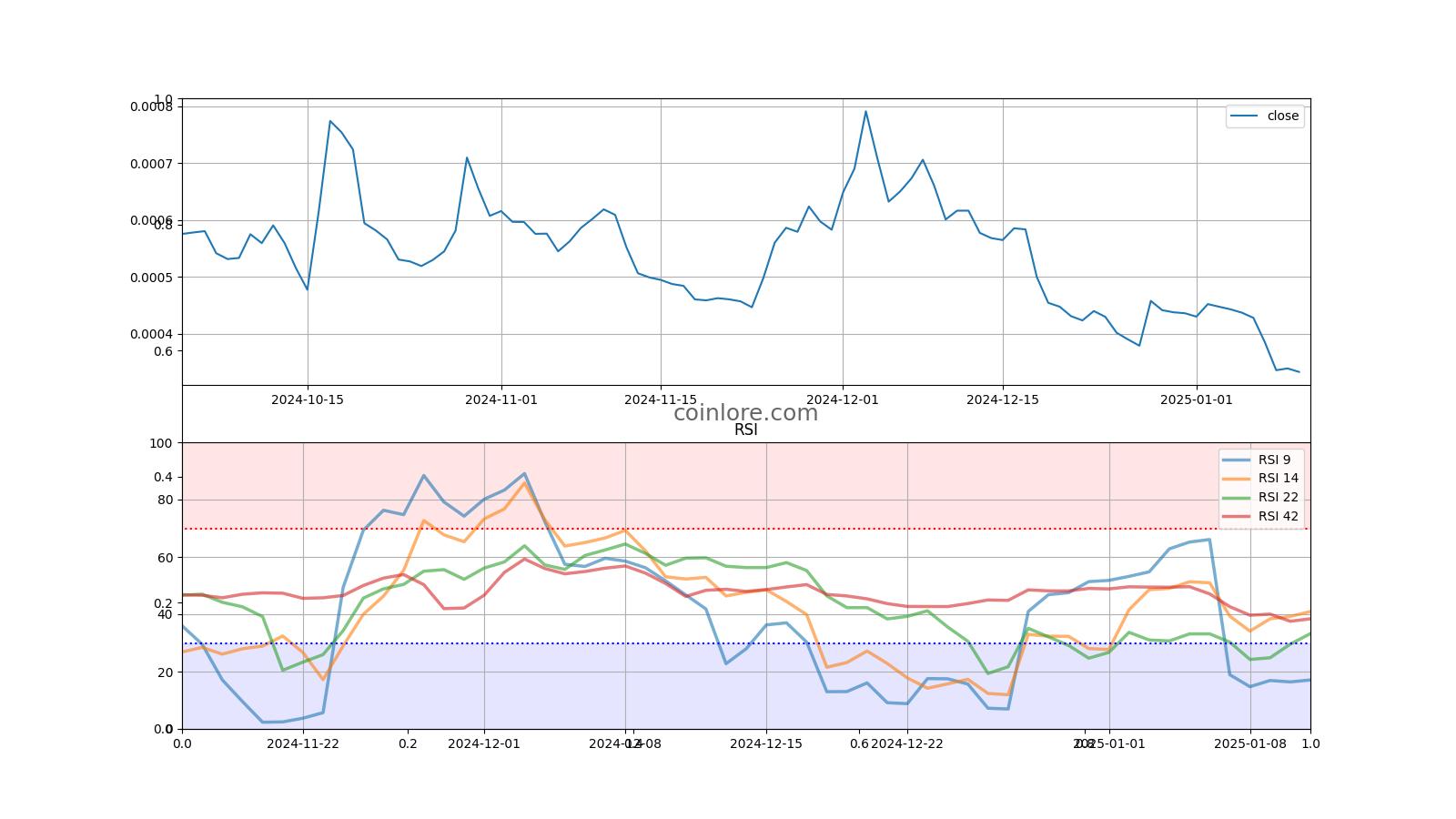 MetaDOS RSI indicator