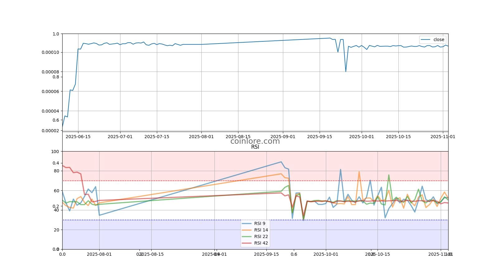 Metagalaxy Land RSI indicator