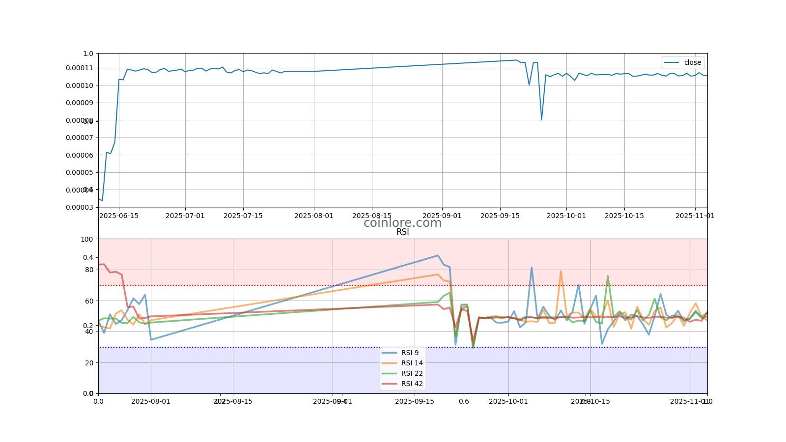 Metagalaxy Land RSI indicator