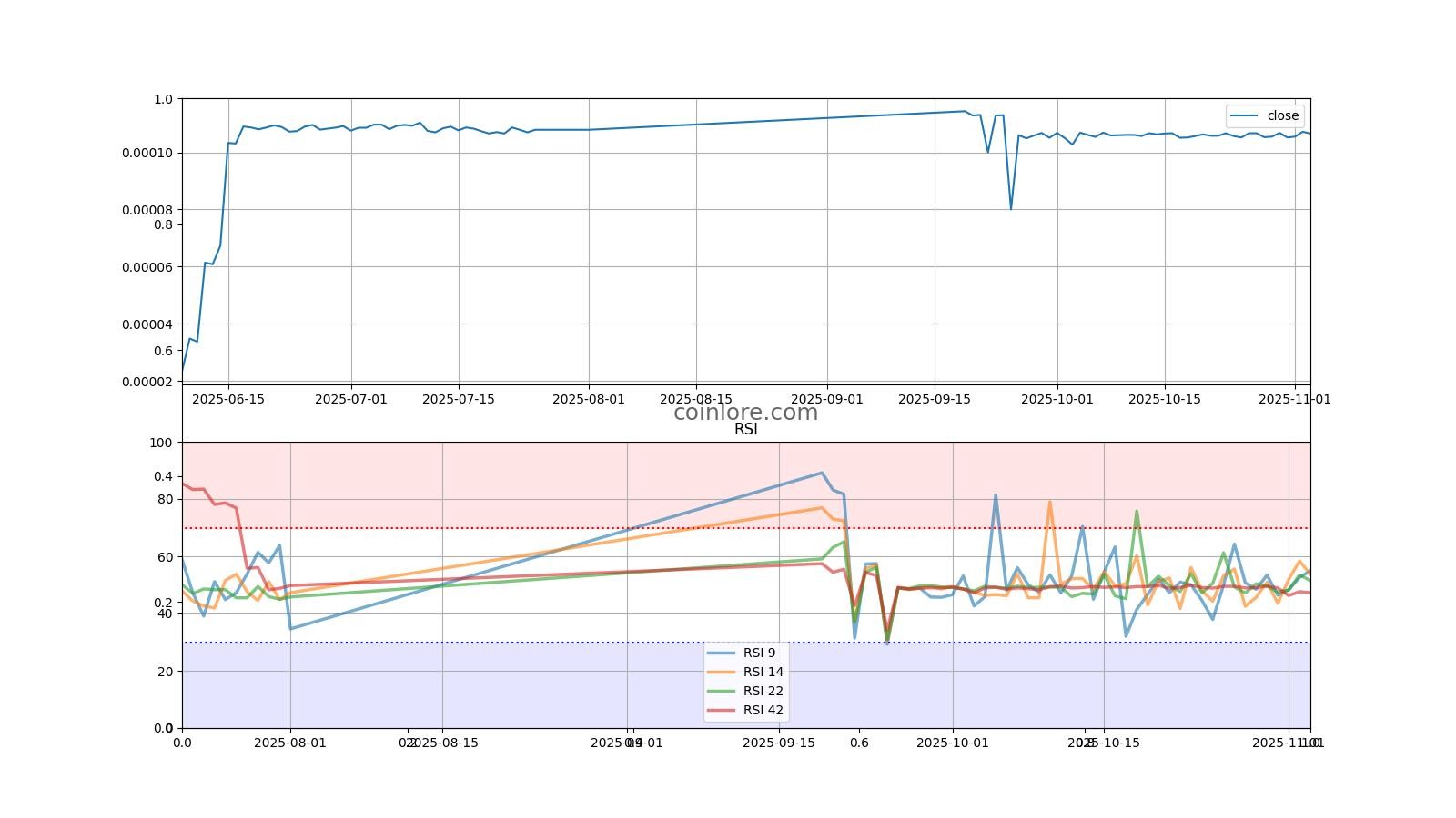 Metagalaxy Land RSI indicator