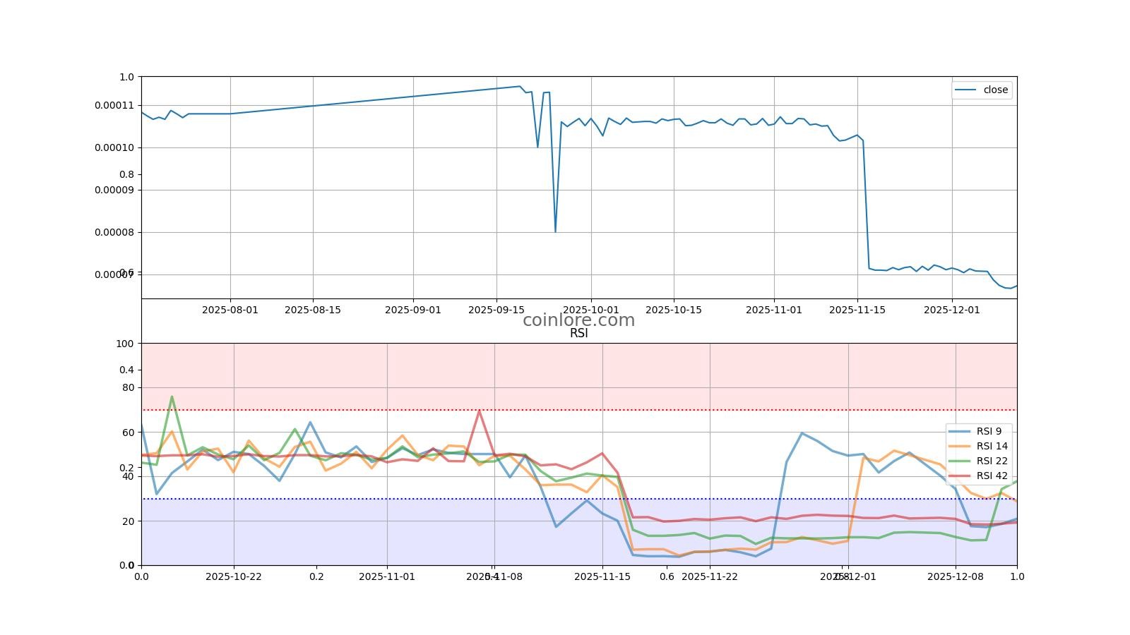 Metagalaxy Land RSI indicator