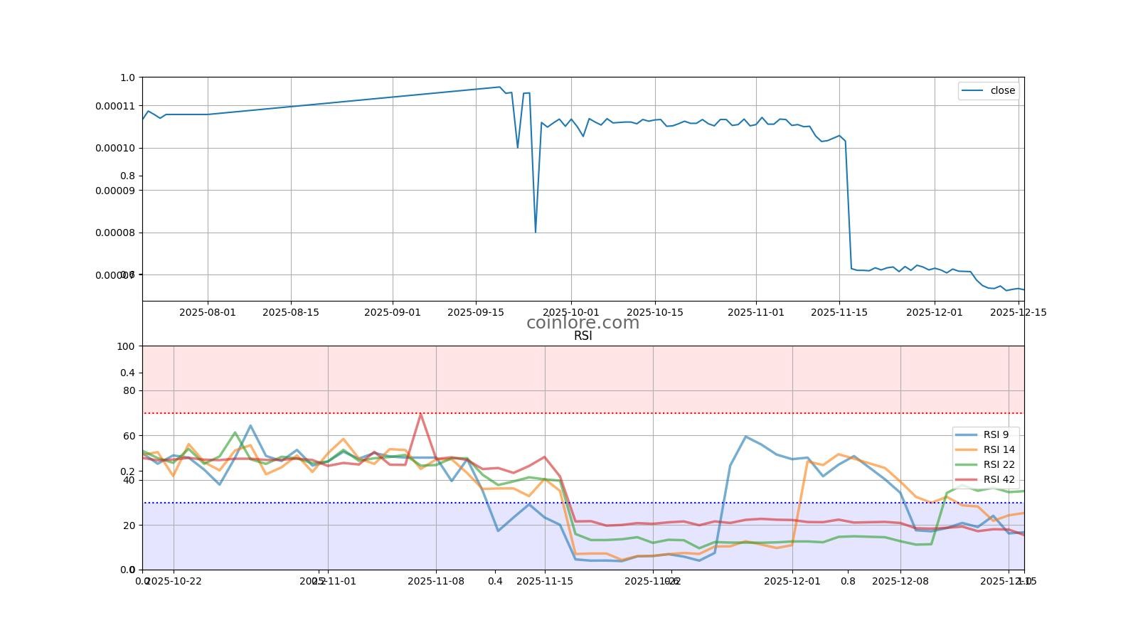 Metagalaxy Land RSI indicator