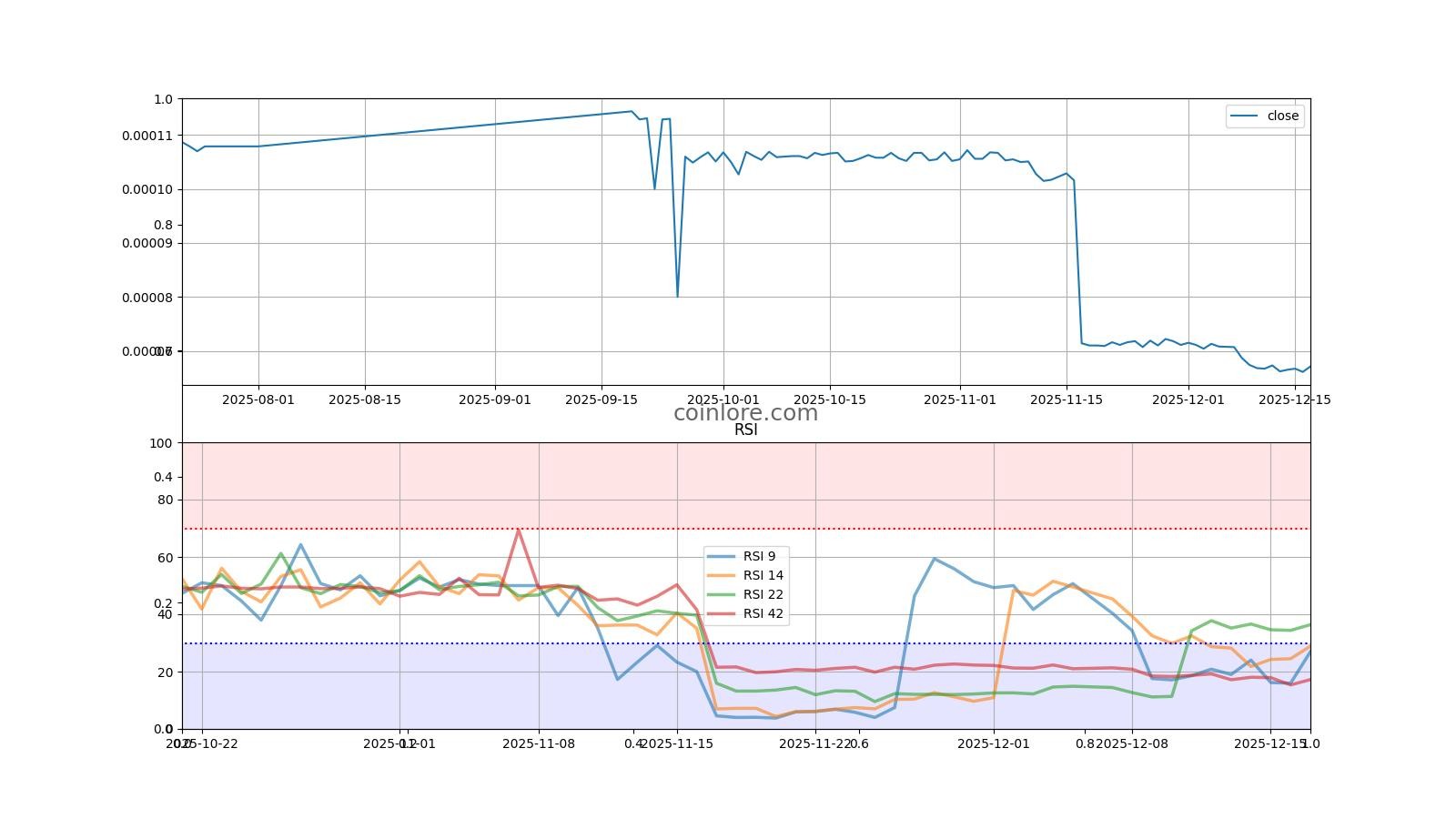 Metagalaxy Land RSI indicator