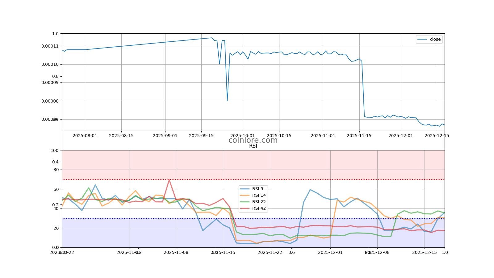 Metagalaxy Land RSI indicator