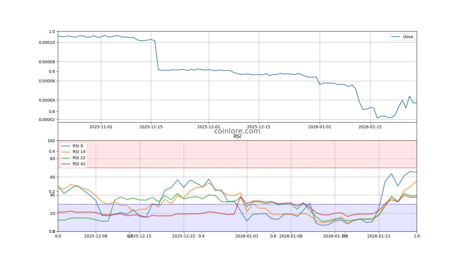 Metagalaxy Land RSI indicator