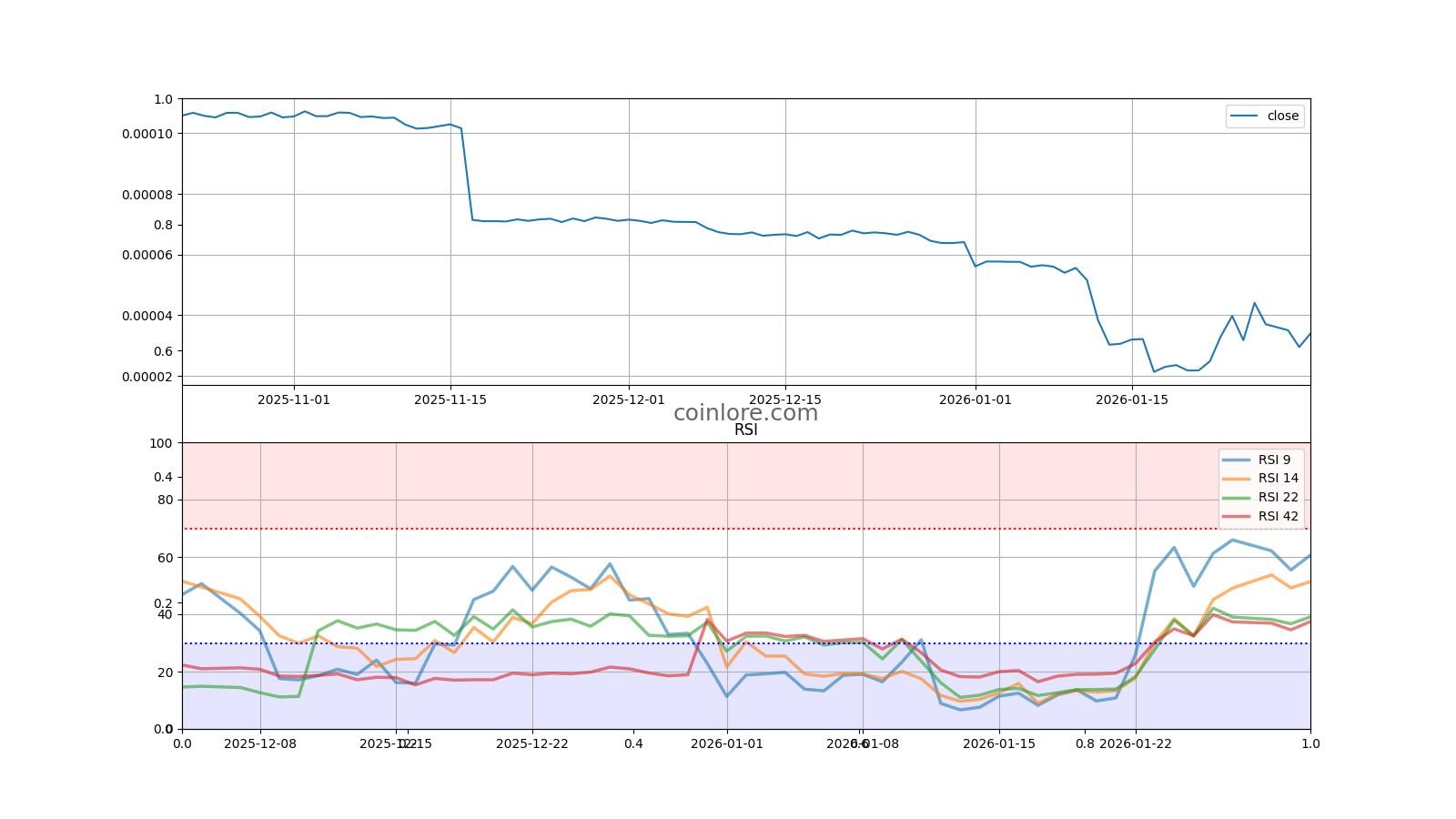 Metagalaxy Land RSI indicator