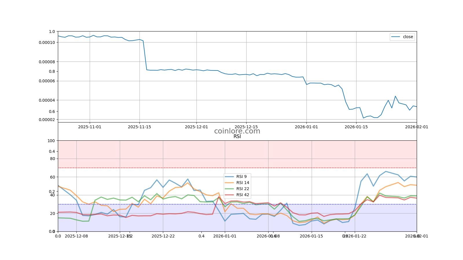 Metagalaxy Land RSI indicator