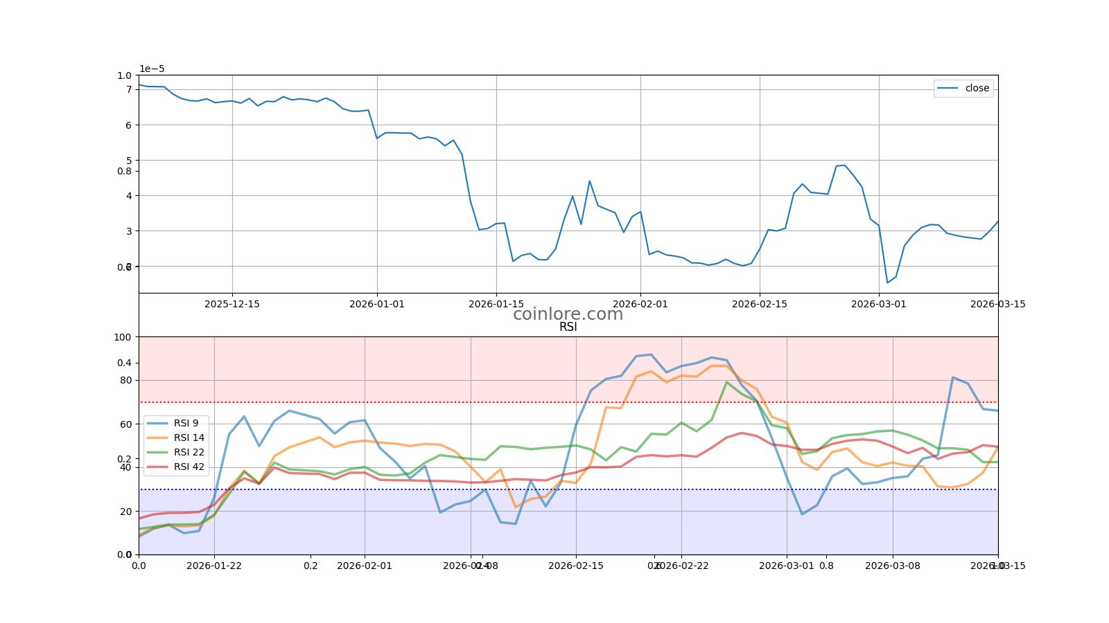 Metagalaxy Land RSI indicator