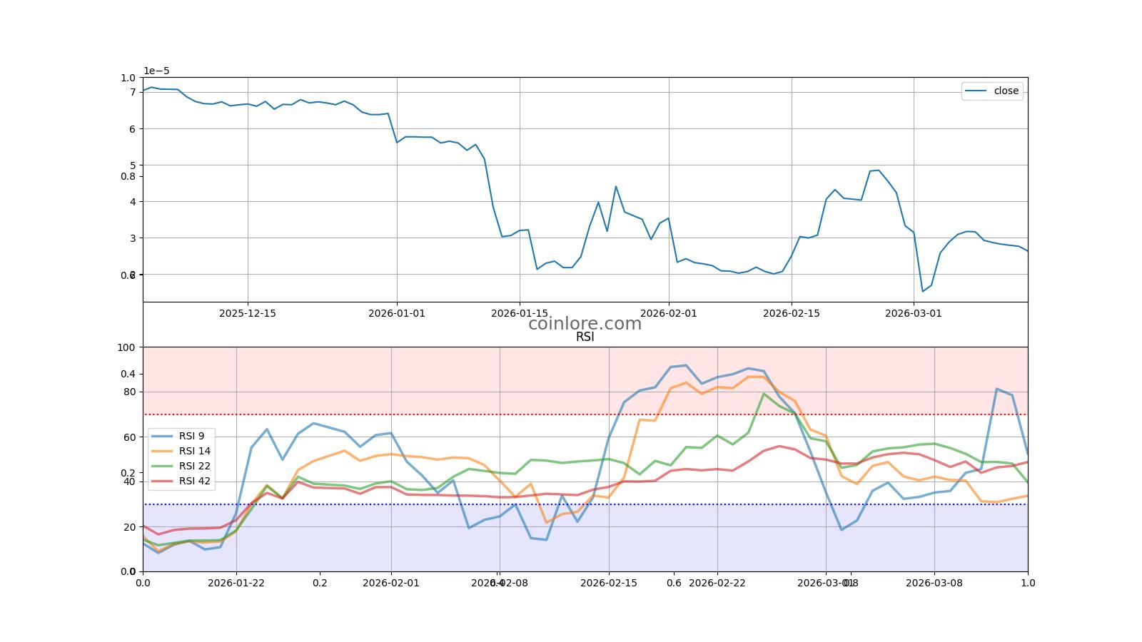 Metagalaxy Land RSI indicator
