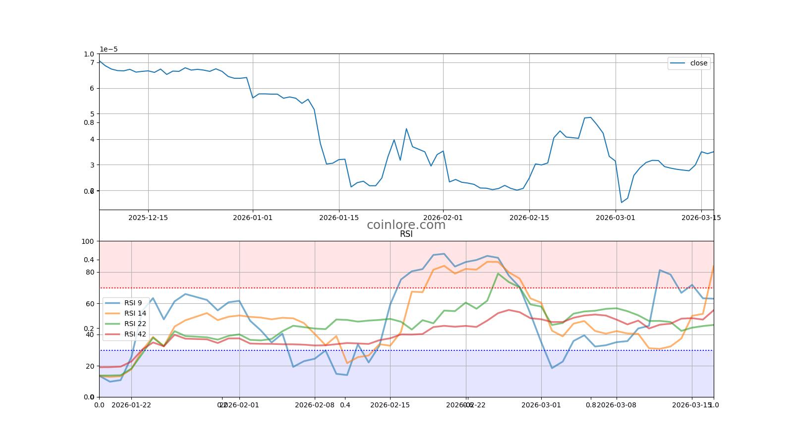 Metagalaxy Land RSI indicator